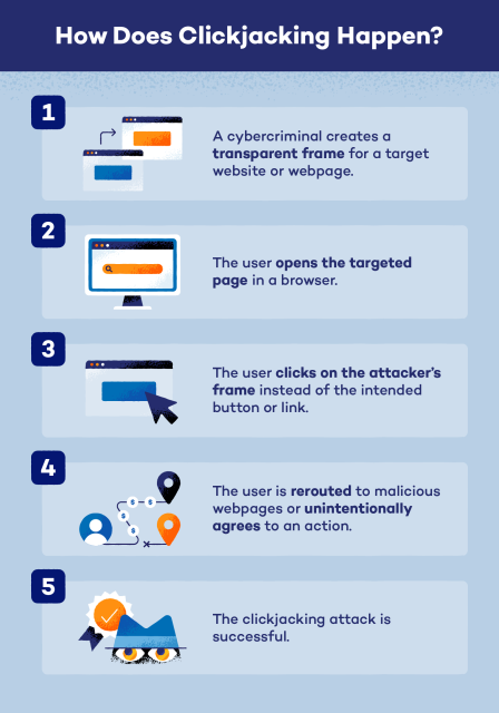 Clickjacking: Definition and Attack Prevention - Panda Security