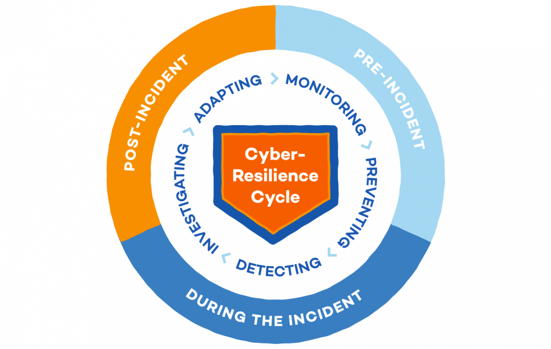 Cyber Resilience What It Is And Why Its Important