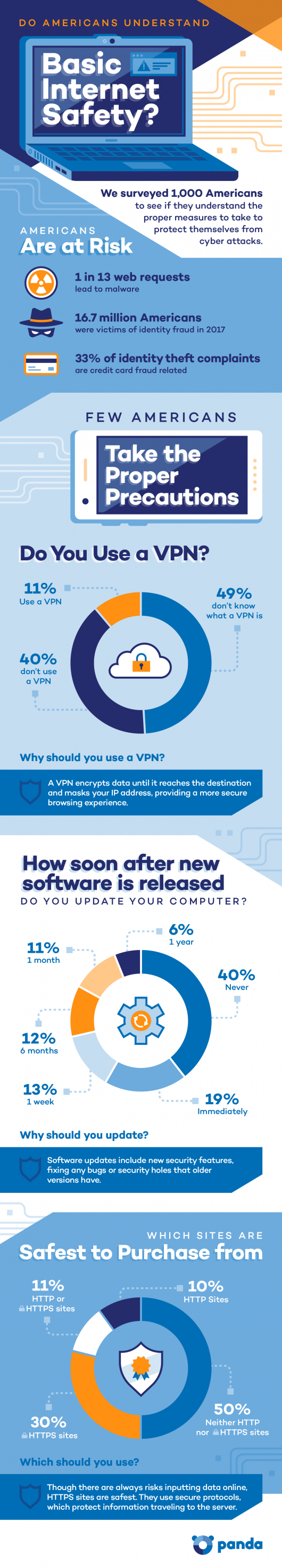 Americans Don’t Understand Basic Internet Safety - Panda Security