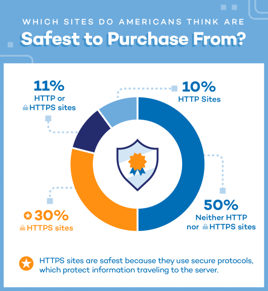 Americans Don’t Understand Basic Internet Safety - Panda Security