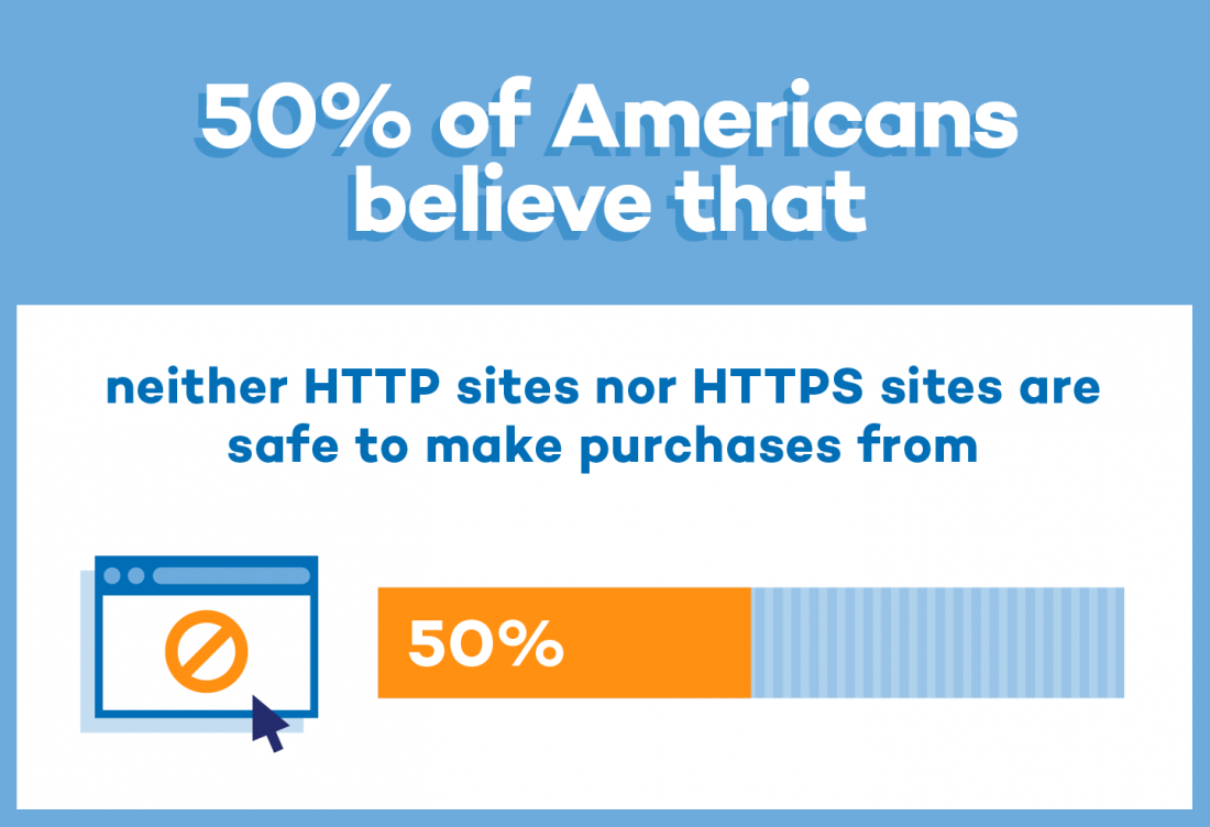 Americans Don’t Understand Basic Internet Safety - Panda Security