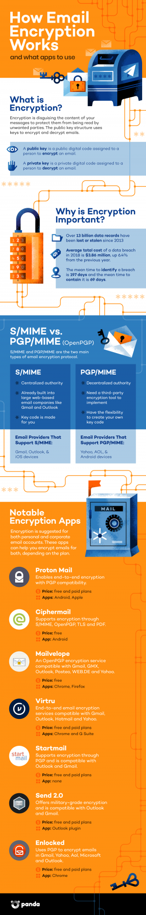 How to Encrypt Email (Gmail, Outlook, and More) - Panda Security