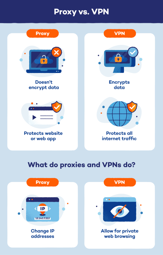 Proxy vs. VPN: 6 Differences You Need to Know - Panda