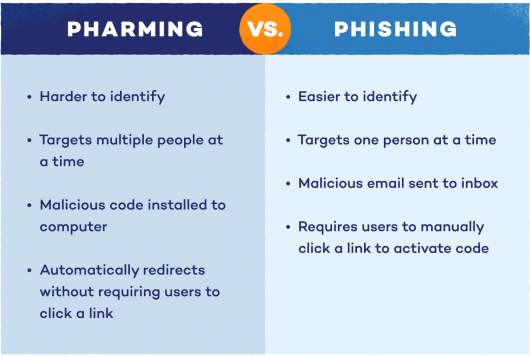 What Is Pharming? Definition, Examples and Prevention