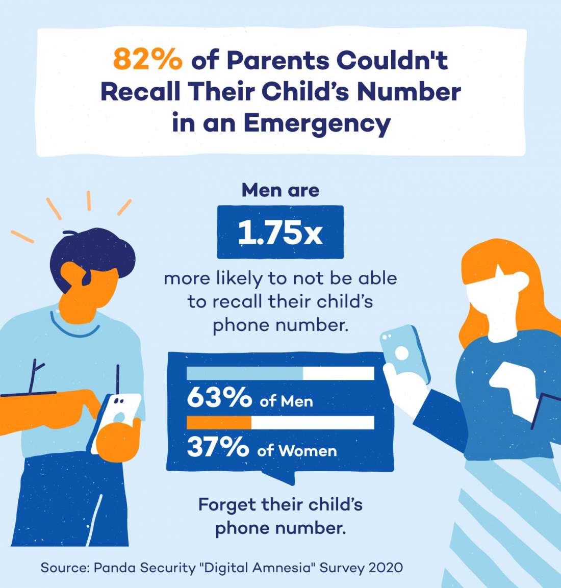 1/3 of Americans Suffer from Digital Amnesia (Survey) - Panda Security ...