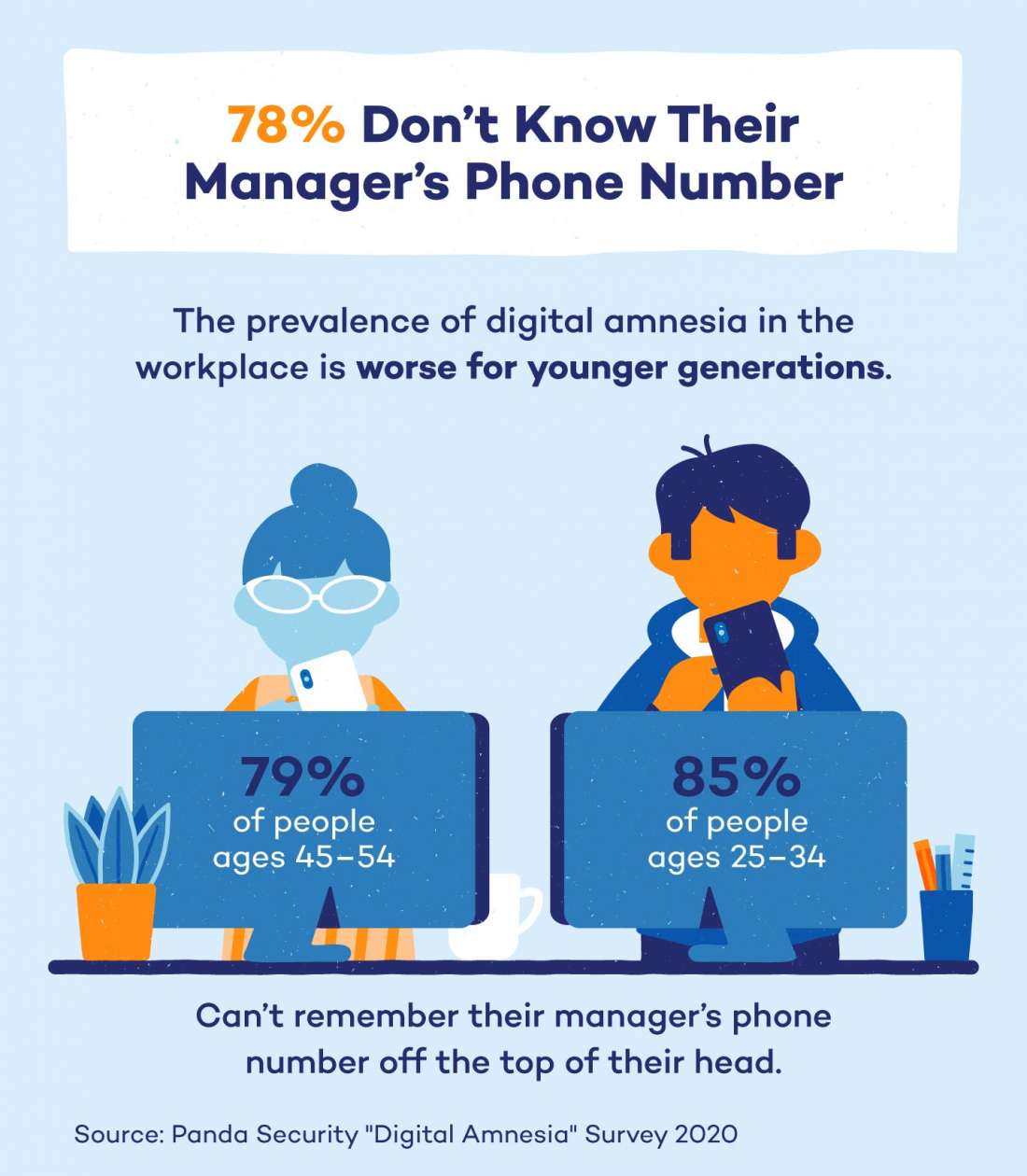1/3 of Americans Suffer from Digital Amnesia (Survey) - Panda Security ...