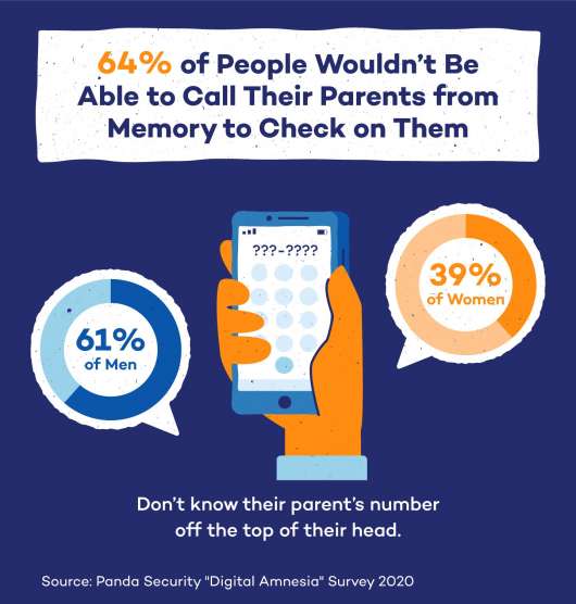 1/3 of Americans Suffer from Digital Amnesia (Survey) - Panda Security ...