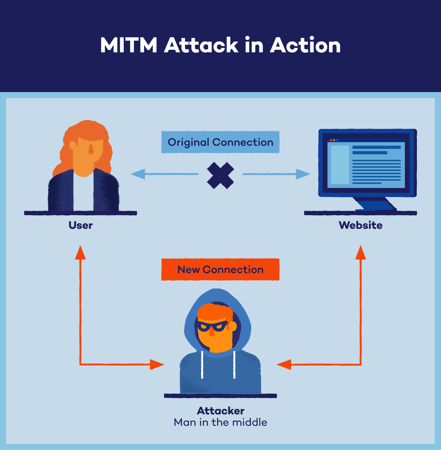 What Is a Man-in-the-Middle Attack? - Panda Security