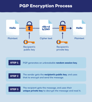 PGP Encryption: The Email Security Standard - Panda Security