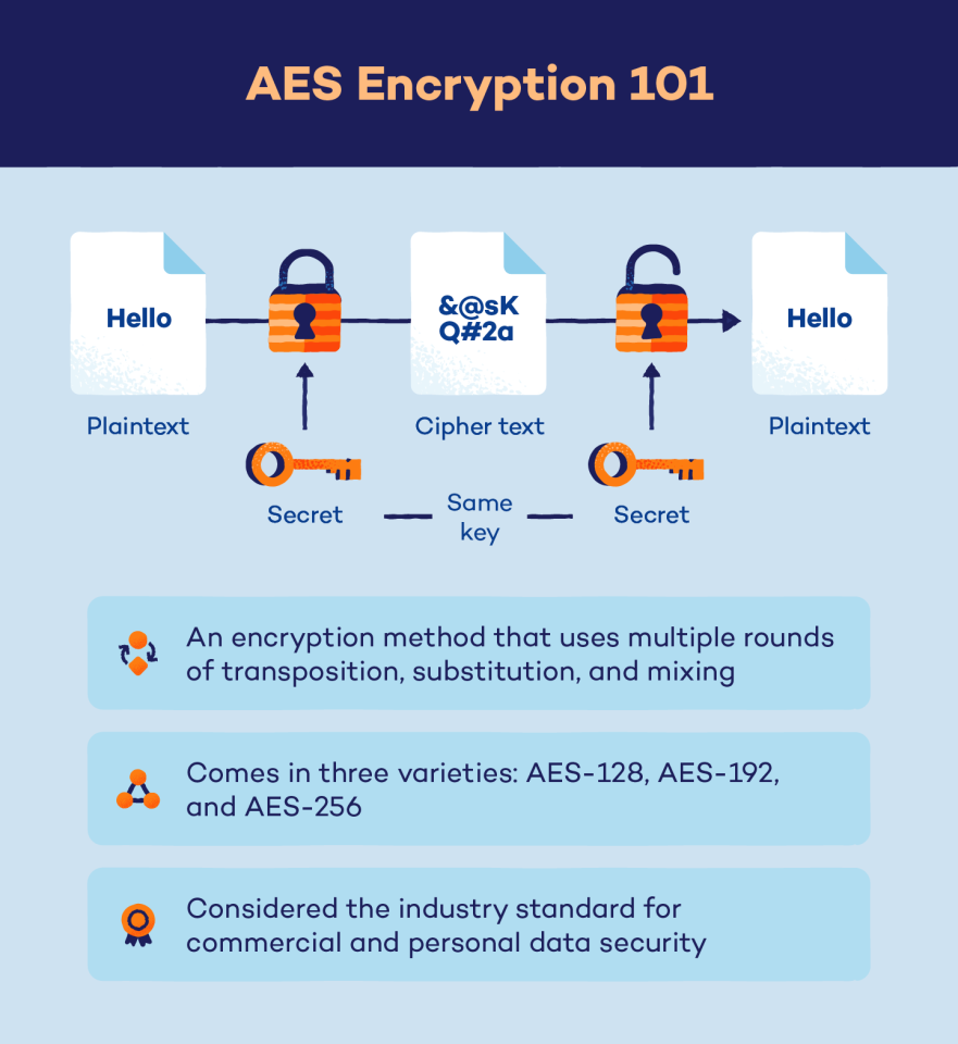 What Is AES Encryption? - Panda Security What Is AES Encryption? - Panda Security