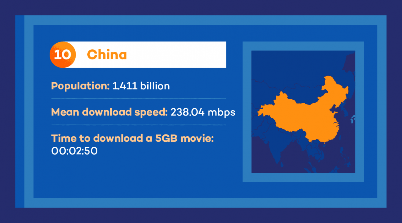 10 Countries With the Fastest Internet [2025] - Panda