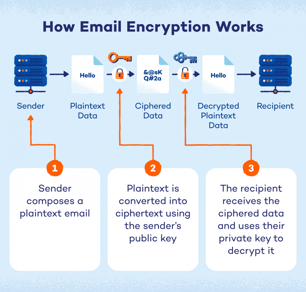 How to Encrypt Email: Gmail, Outlook, iOS and Yahoo
