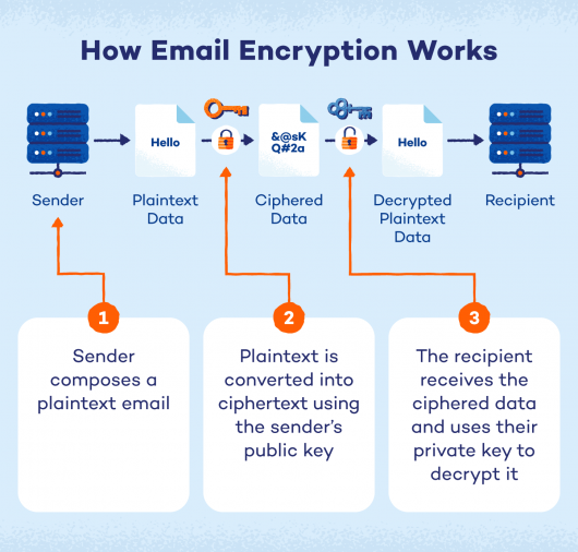 How to Encrypt Email: Gmail, Outlook, iOS and Yahoo