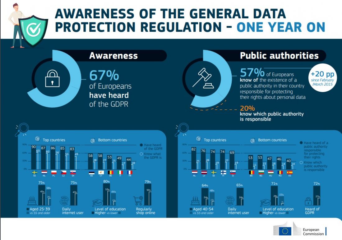 Primer año de GDPR: ¿Cómo ha cambiado la protección de datos personales?