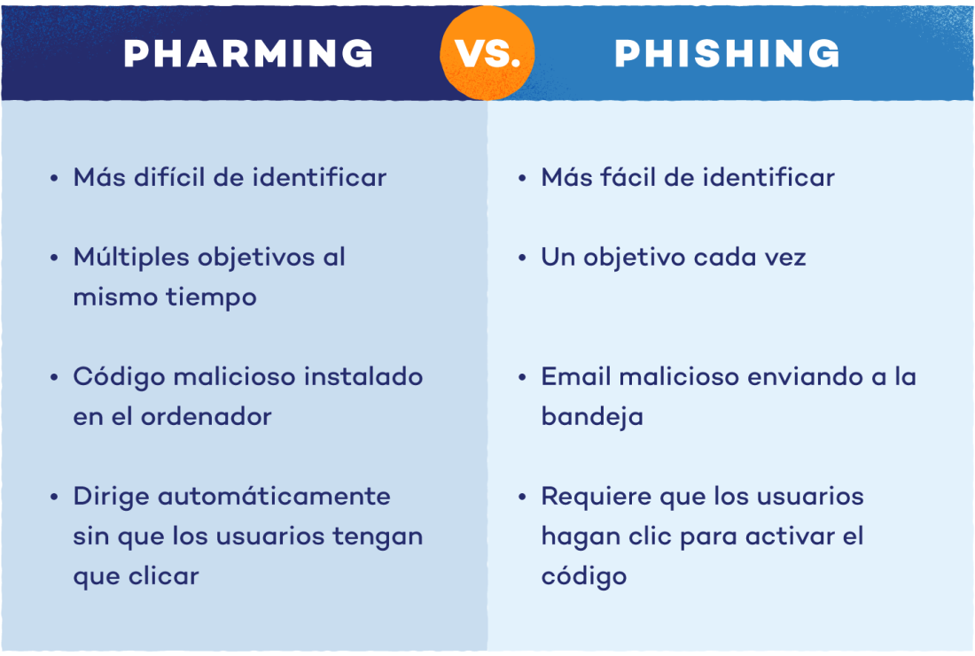 ¿Qué es el pharming? Definición y formas de prevenirlo