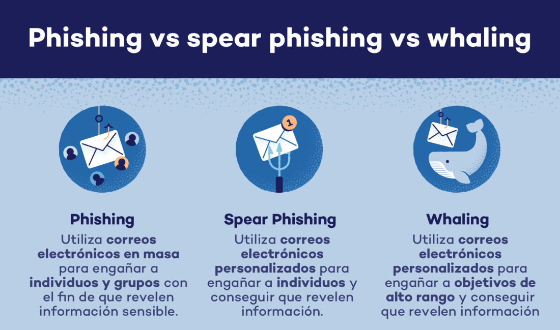 ¿Qué es el whaling? Identificar y prevenir estos ataques phishing