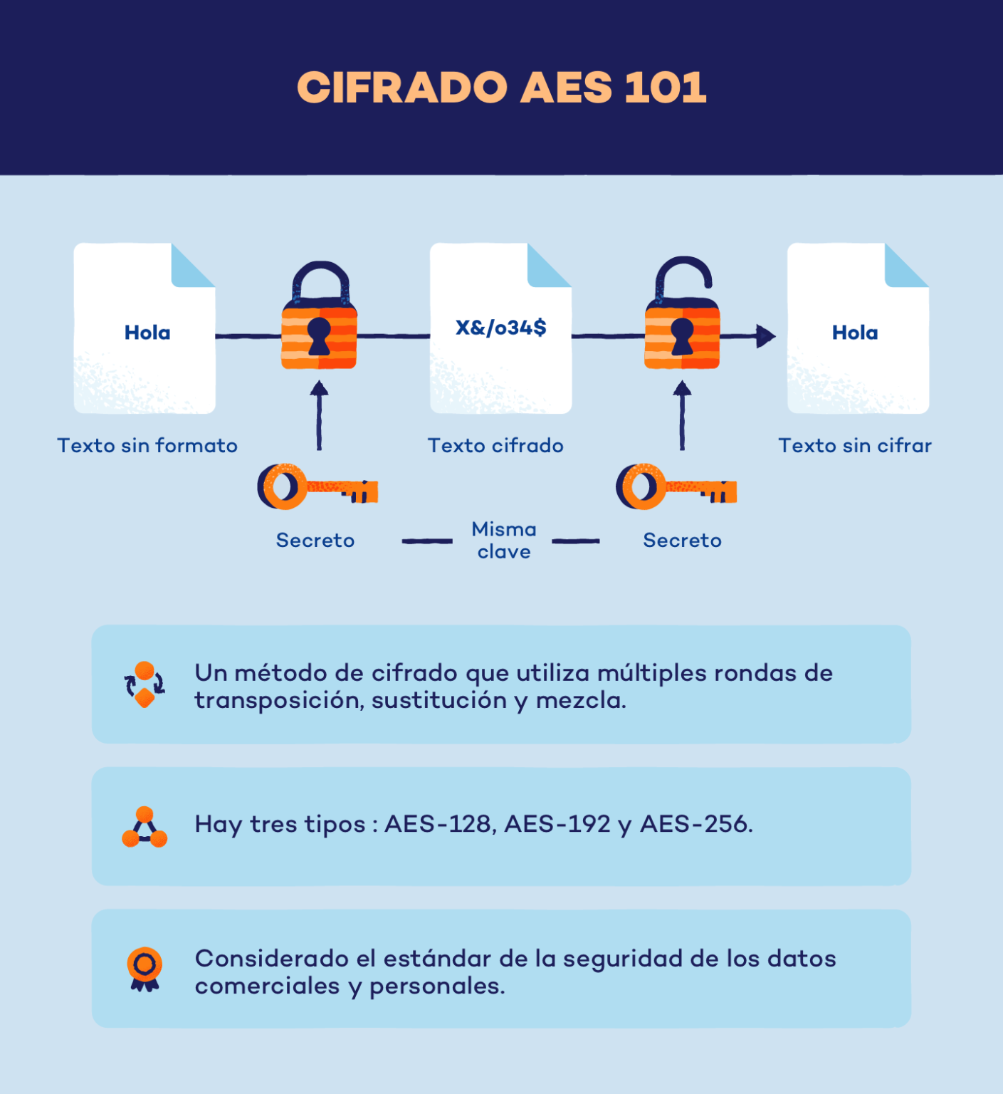 ¿Qué es el cifrado AES? - Panda Security
