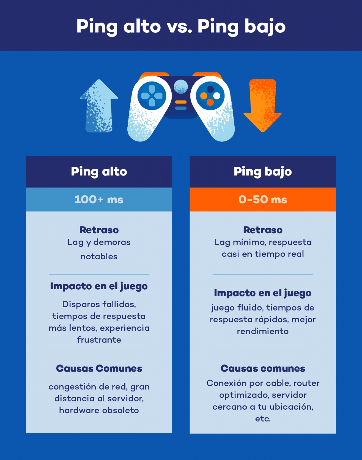 Cómo reducir el ping de tu equipo: 11 consejos - Panda Security