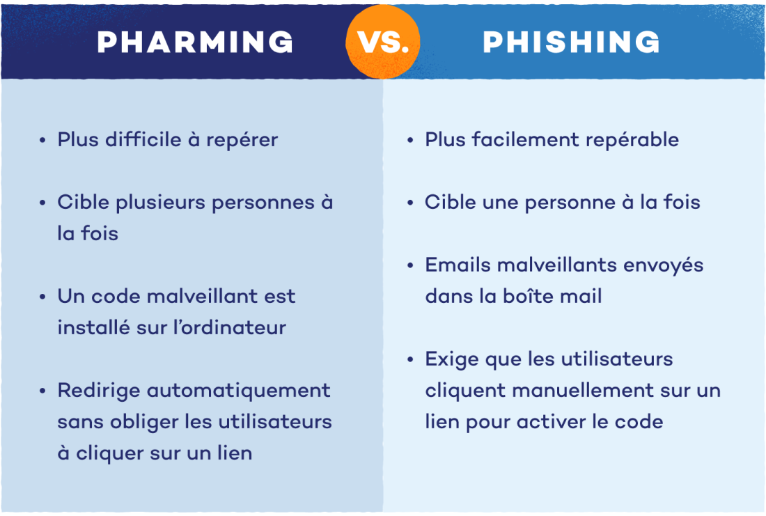 Qu'est-ce que le pharming ? Définition et prévention