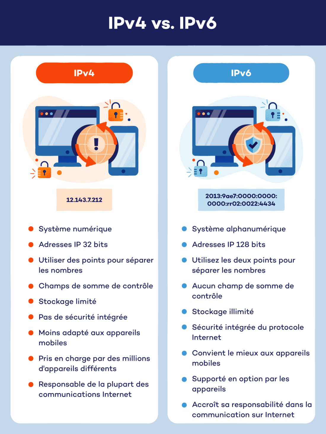 Qu'est-ce qu'une adresse IP ? Accès et protection de l'identité de ...