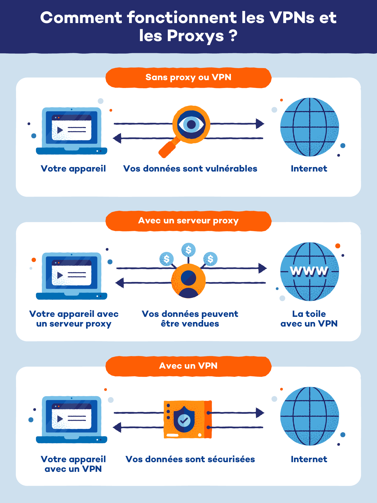 PROXY vs VPN : 5 différences à connaître - Panda Security PROXY vs VPN : 5 différences à connaître - Panda Security