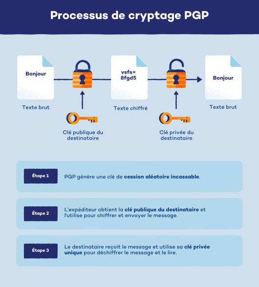 Cryptage PGP: la norme de sécurité des e-mails