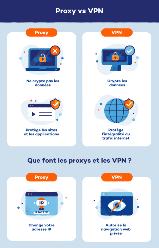PROXY vs VPN : 5 différences à connaître - Panda Security