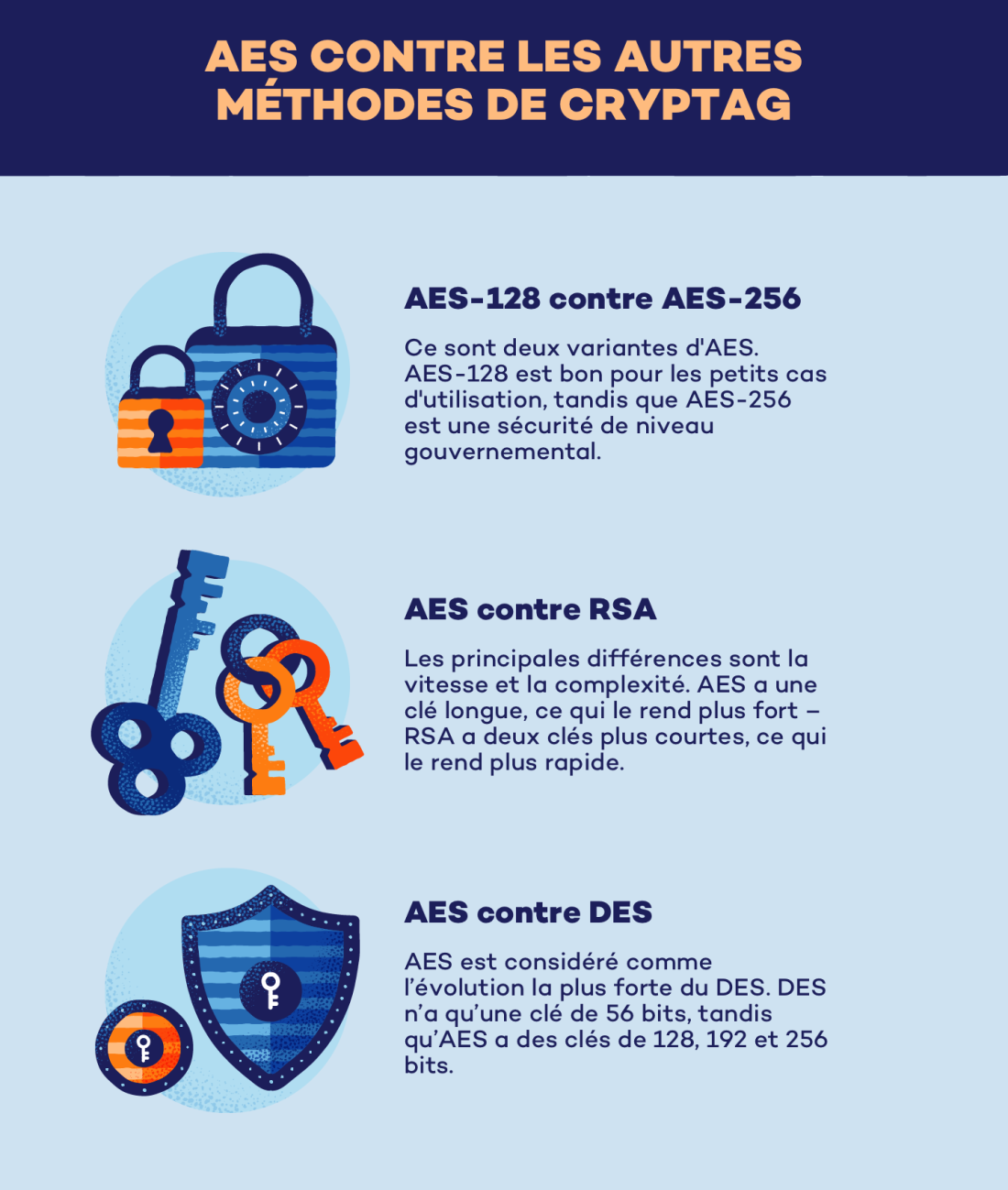 Qu'est-ce que le cryptage AES ? - Panda Security