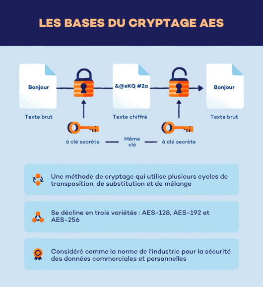 Qu'est-ce que le cryptage AES ? - Panda Security