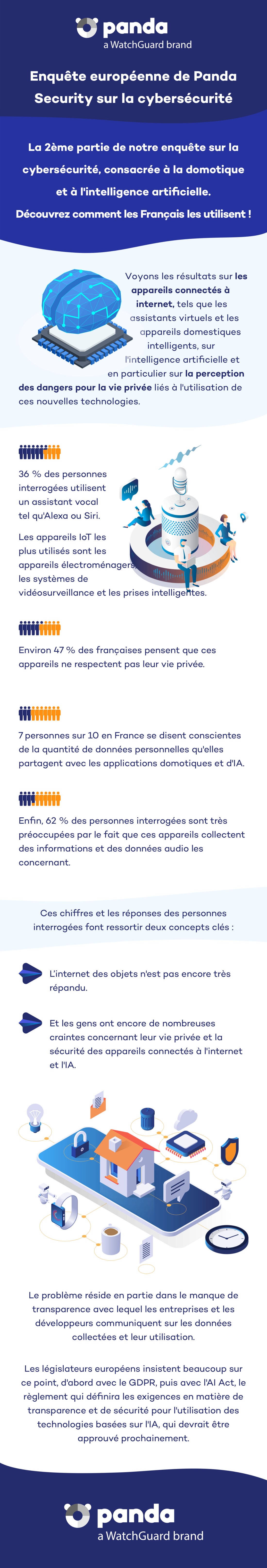 36% des Européens n'ont même pas d'appareil IoT - Panda Security