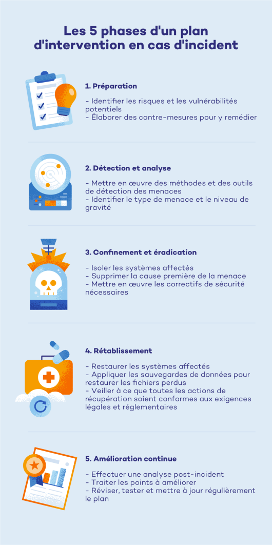 Qu’est-ce qu’un plan de réponse aux incidents? - Panda Security