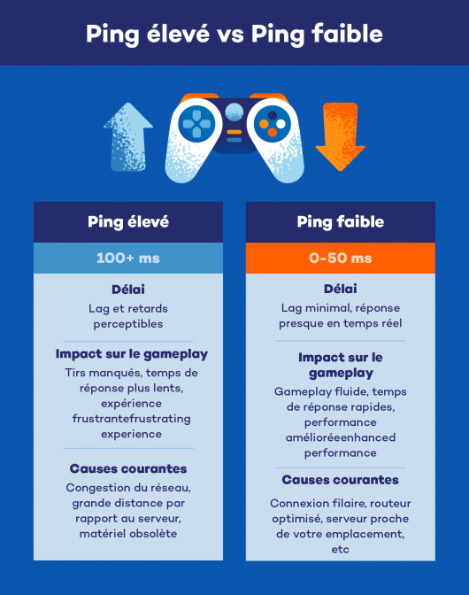 Comment réduire le ping : 11 conseils pratiques - Panda Security