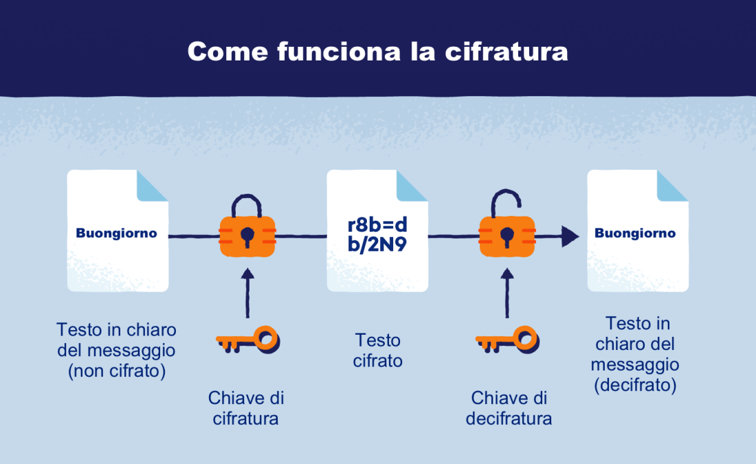 Che cos’è la cifratura dei dati?