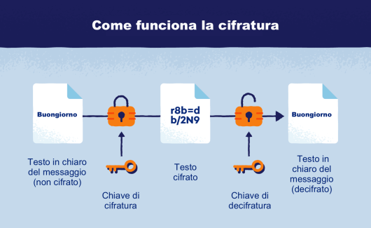 Che cos’è la cifratura dei dati?