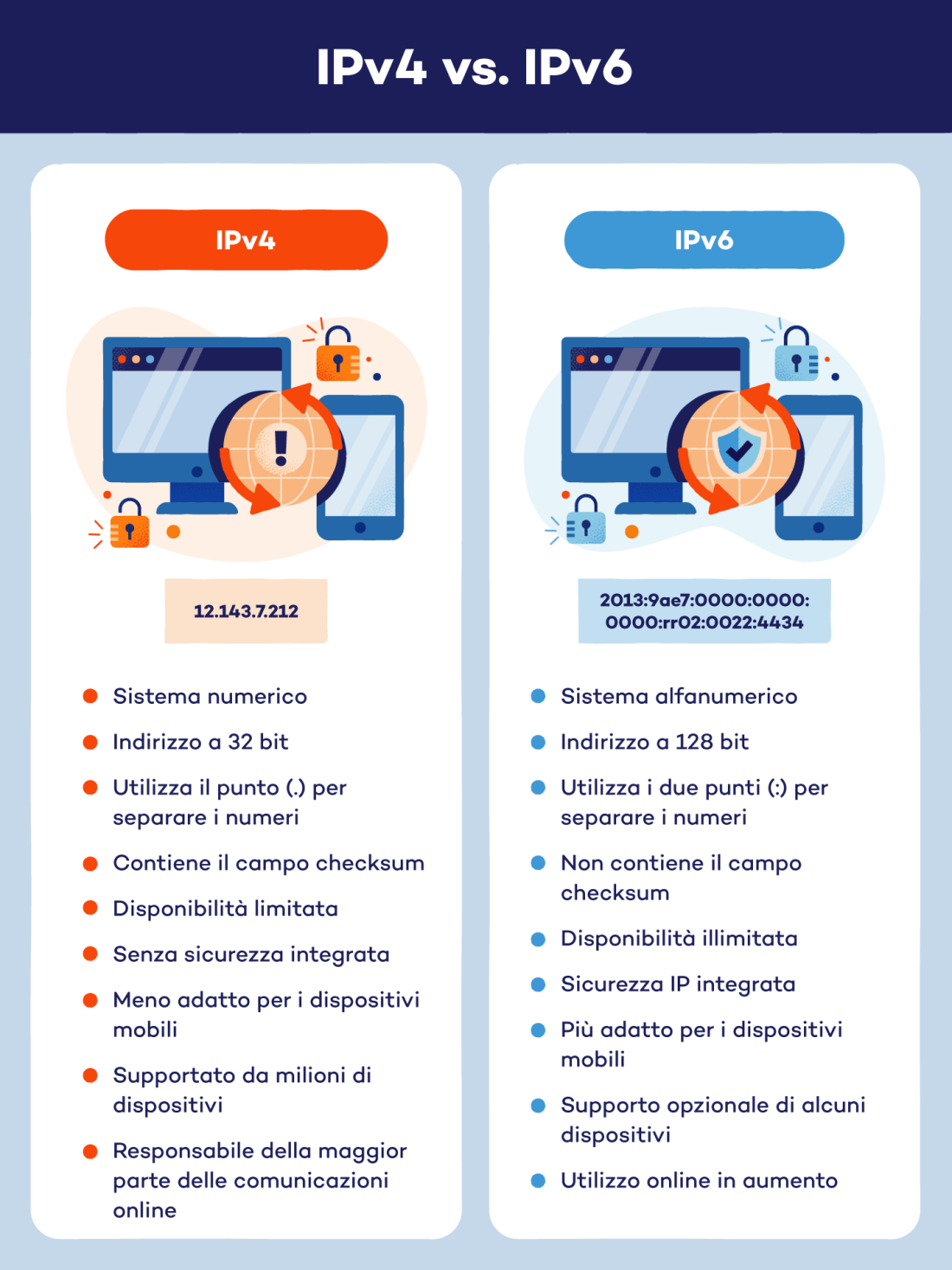 Cosa sono gli indirizzi IP?