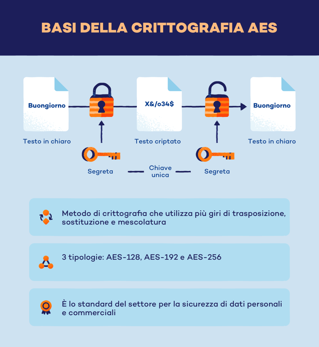 Cos’è la crittografia AES - Panda Security