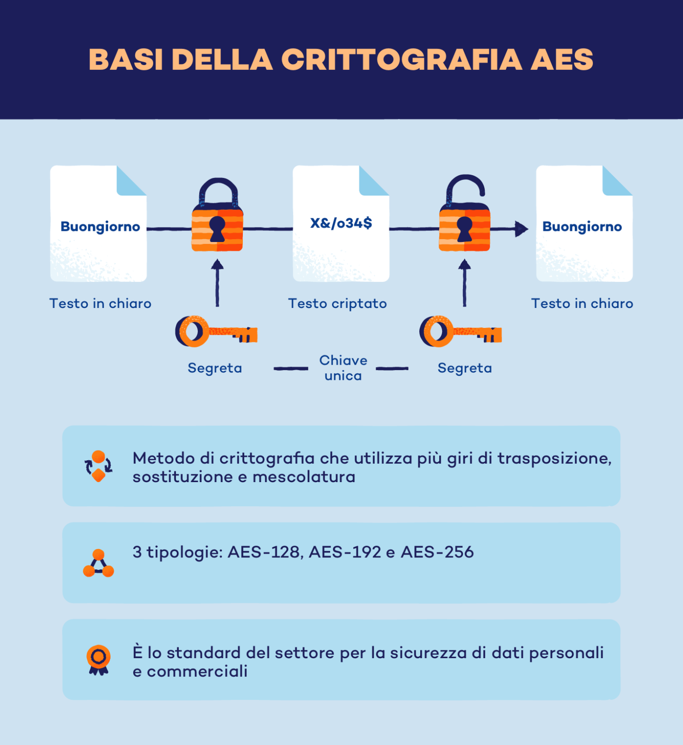 Cos’è la crittografia AES - Panda Security