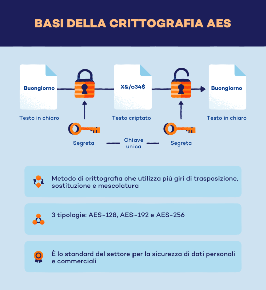 Cos’è la crittografia AES - Panda Security