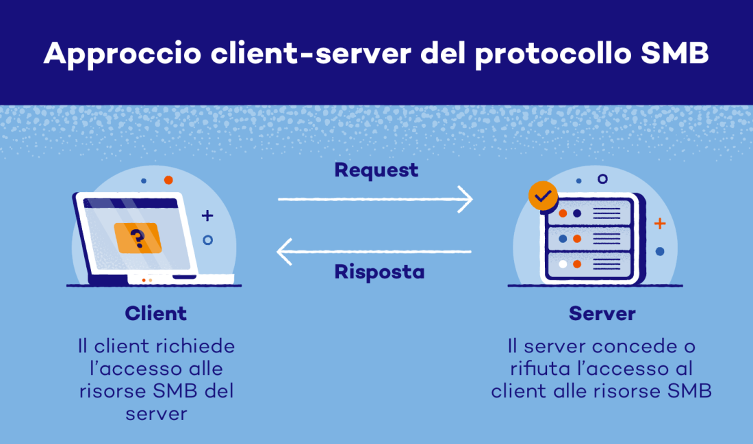 Che cos’è il protocollo SMB? - Panda Security