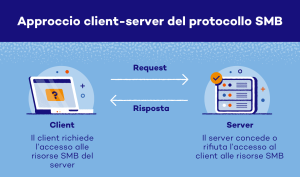 Che cos’è il protocollo SMB? - Panda Security