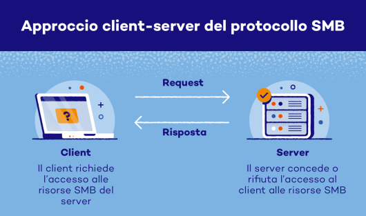 Che cos’è il protocollo SMB? - Panda Security