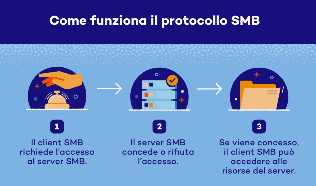 Che cos’è il protocollo SMB? - Panda Security