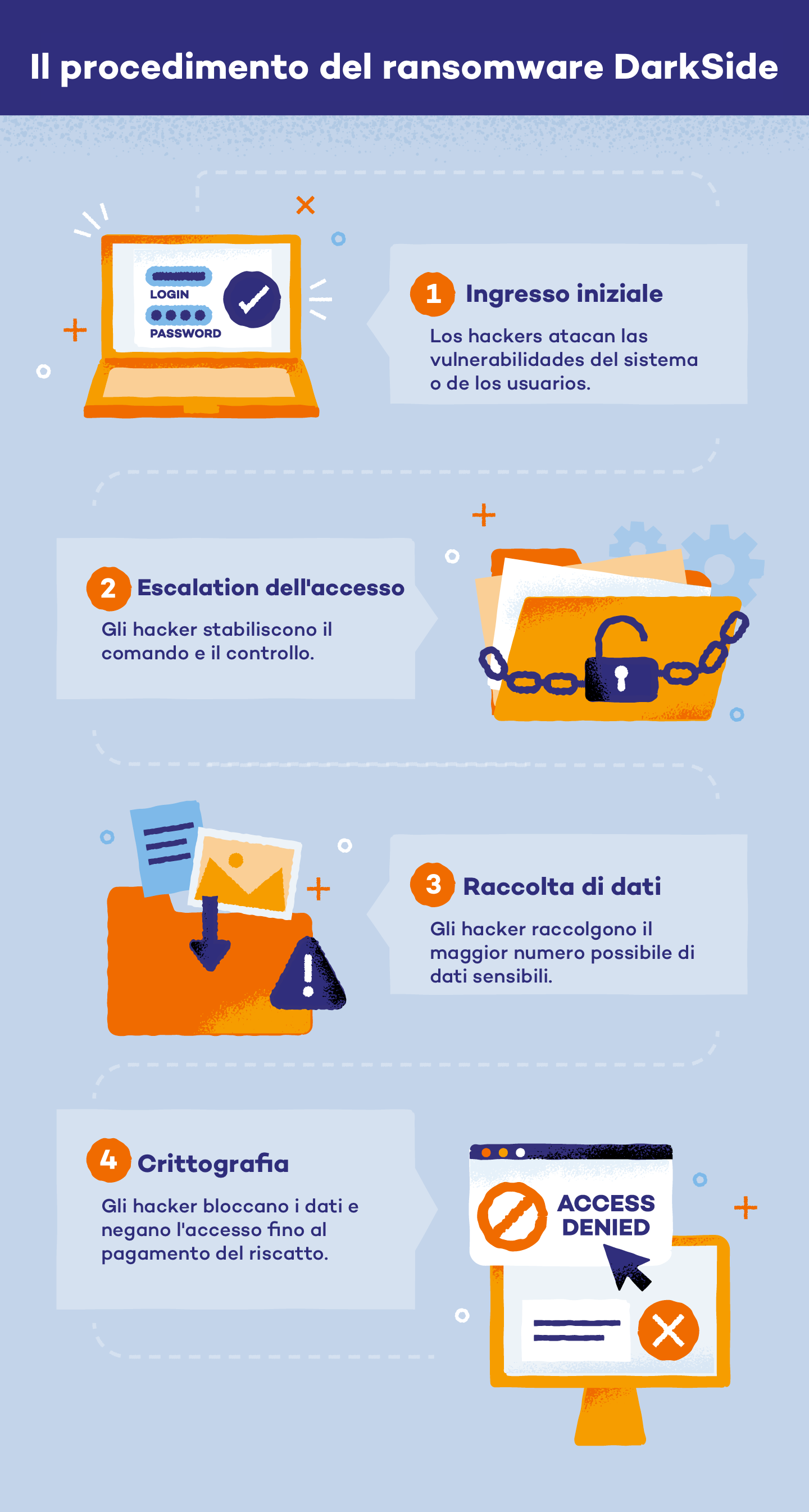 Ransomware DarkSide: cos’è e come proteggersi - Panda Security