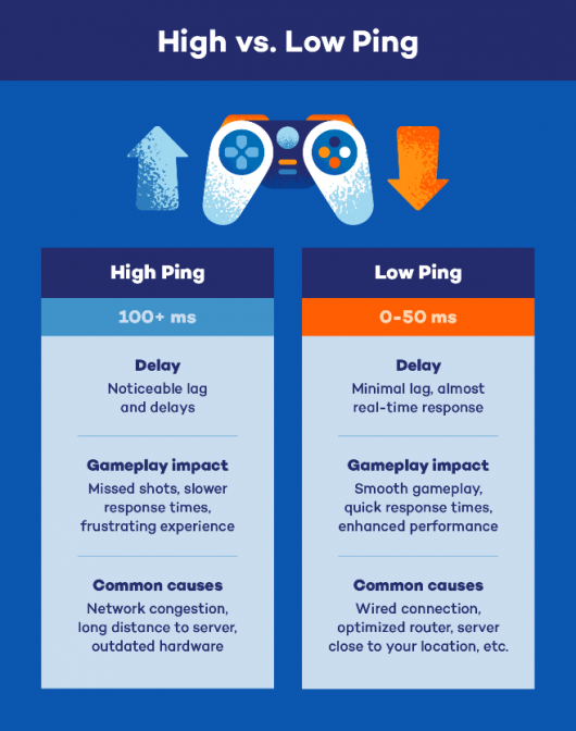 Come abbassare il ping: 11 consigli pratici - Panda Security